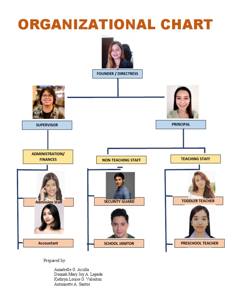 ORGANIZATIONAL CHART - Group 1 | PDF