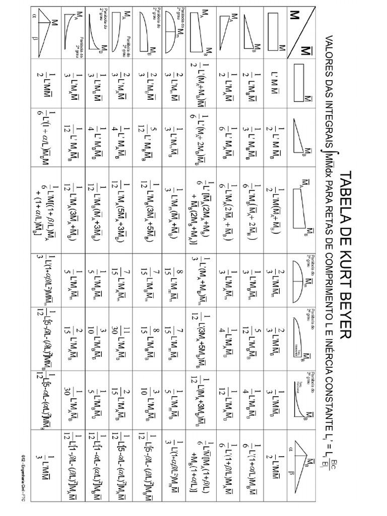 Tabela de Kurt Beyer | PDF