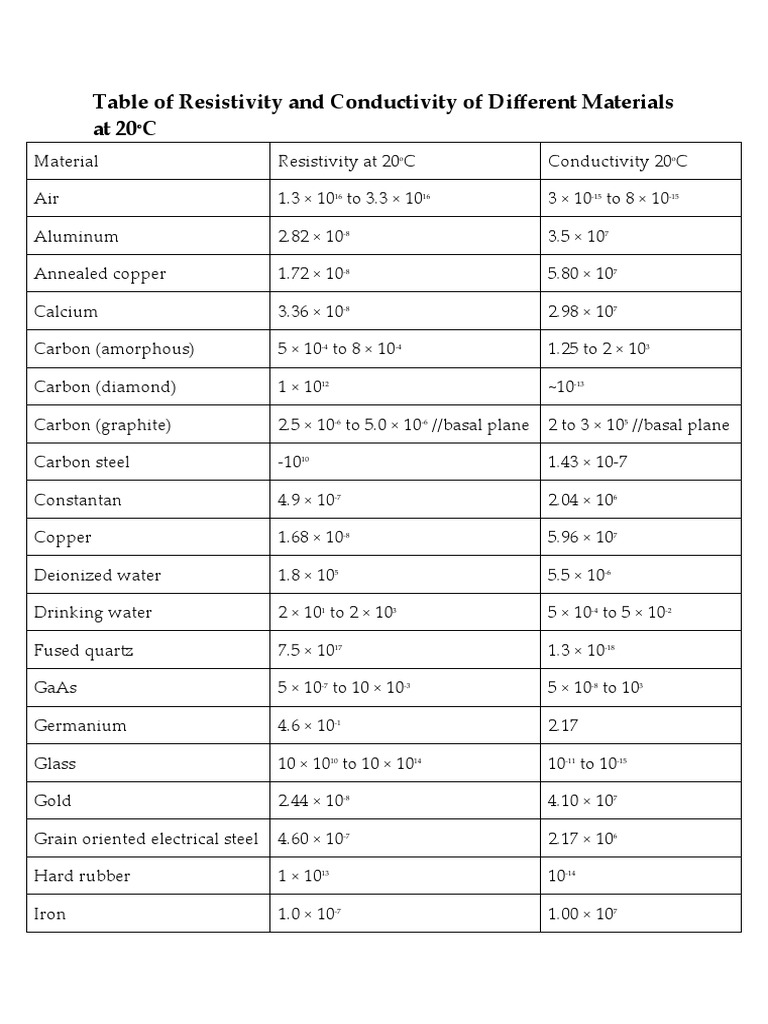 A Comprehensive Table of Resistivity, Conductivity, and Insulating ... A Comprehensive Table of Resistivity, Conductivity, and Insulating ...