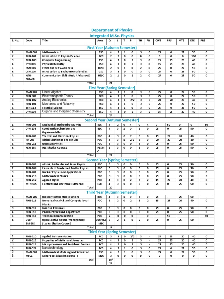 Integrated M.Sc. Physics Syllabus | PDF | Physics | Quantum Mechanics