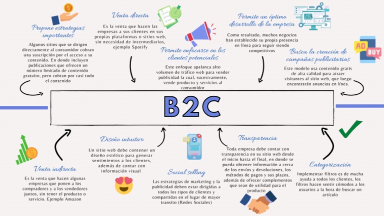 Mapa Mental de B2C | PDF