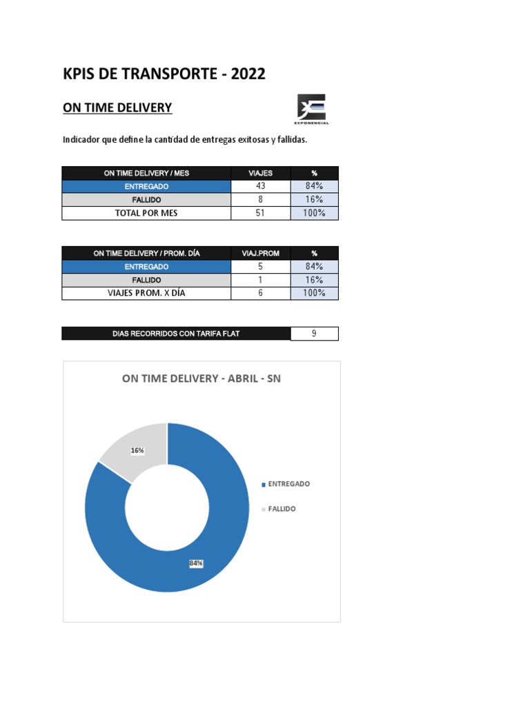 Kpis - Transporte | Descargar gratis PDF | Transporte