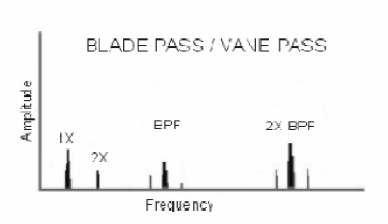 FFT Waveform Pattern For Vane Pass Pulsations | PDF