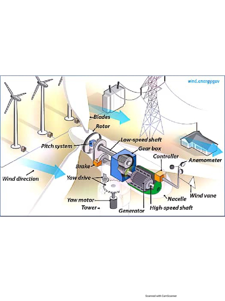 Diagram Components of Wind Turbine | PDF