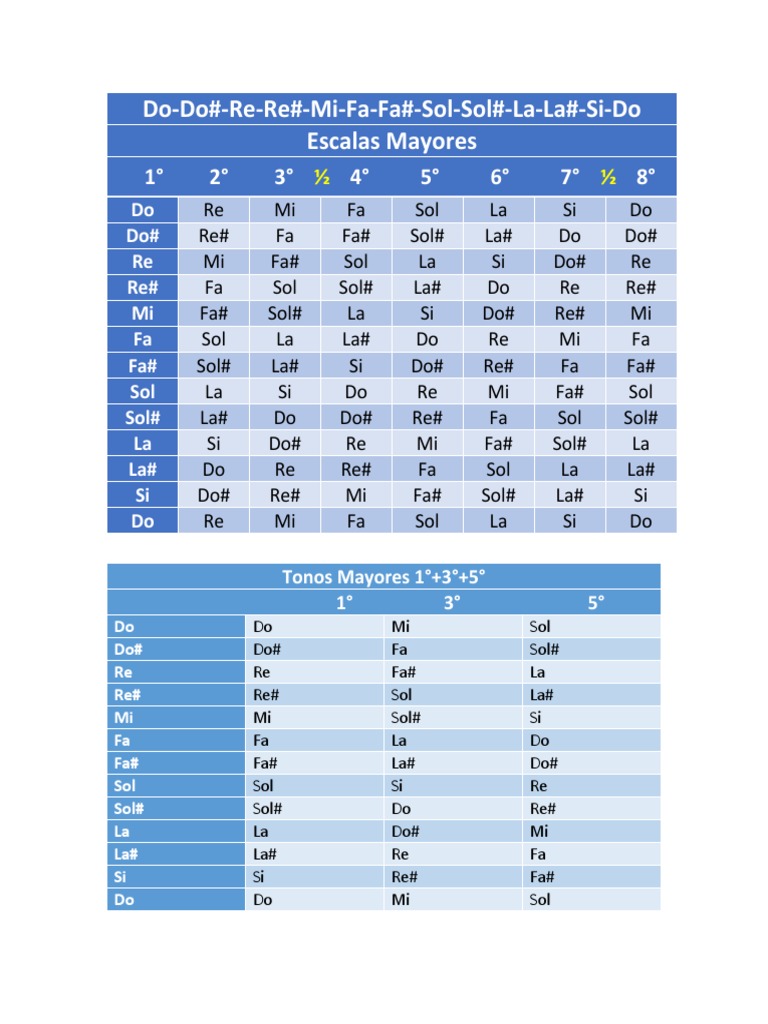 Escalas mayores y menores: sus grados y tonos característicos | PDF ...