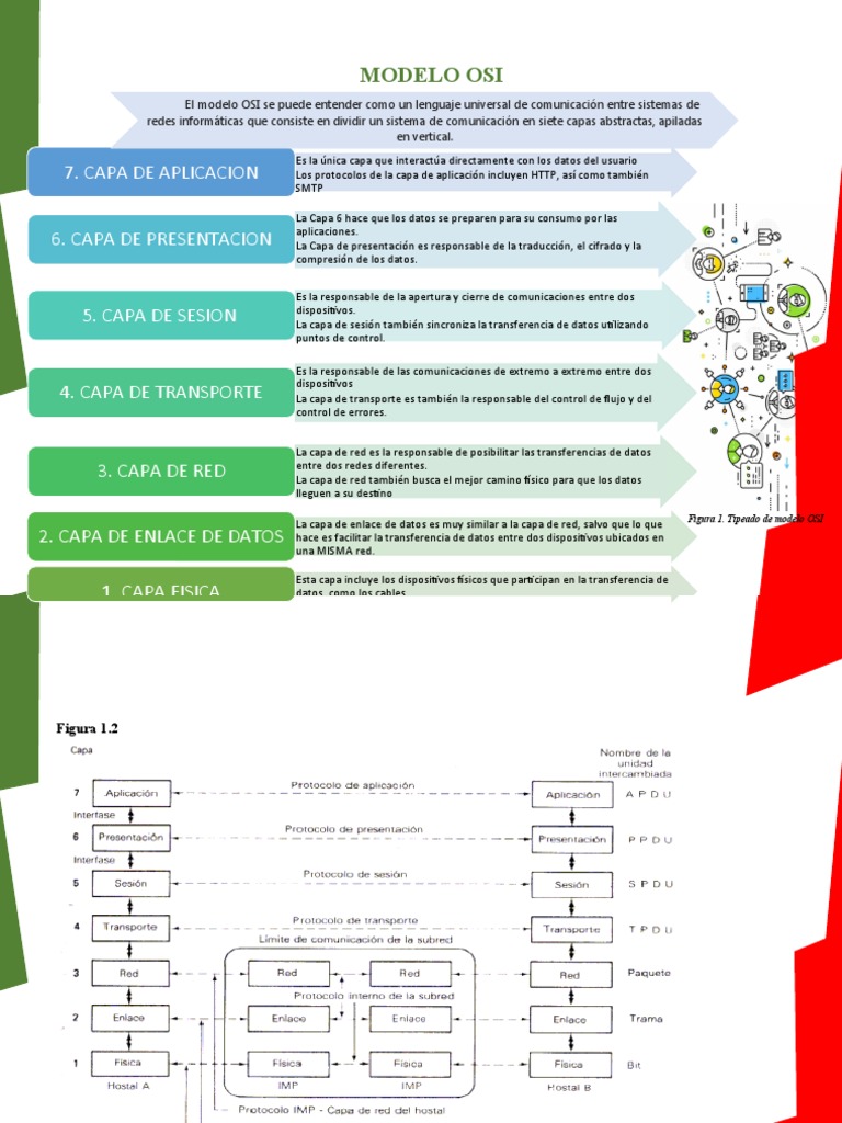 Modelo Osi | PDF | Modelo osi | Red de computadoras