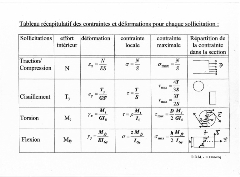 Formulaire | PDF | Résistance des matériaux | Physique appliquée et ...
