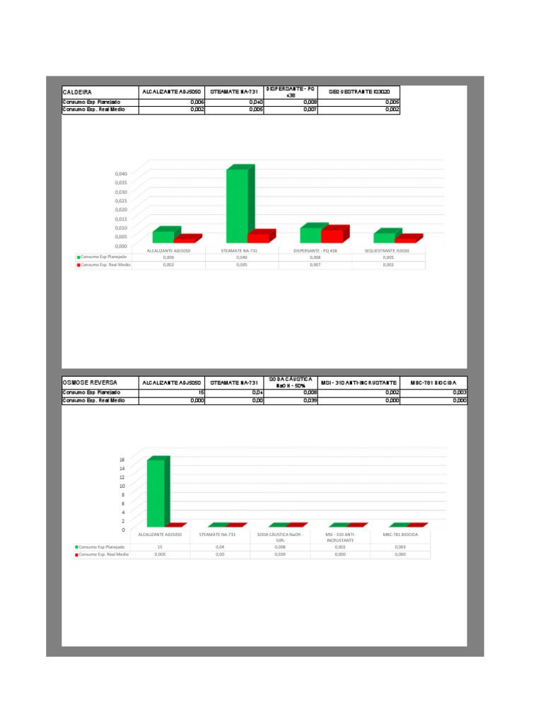 Consumo de Insumos GVA - 29112019 | PDF | Sodio