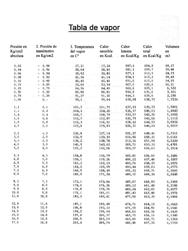 Tabla de Vapor | PDF