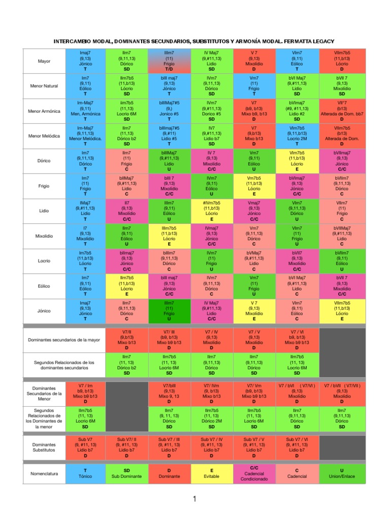 Tabla de Intercambio Modal 2.0 | PDF | Escalas musicais | Melodia