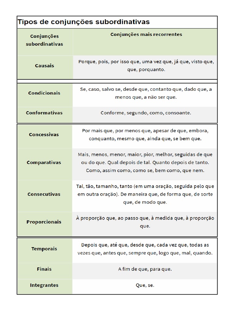 Tabela de Conjunções Subordinativas | PDF