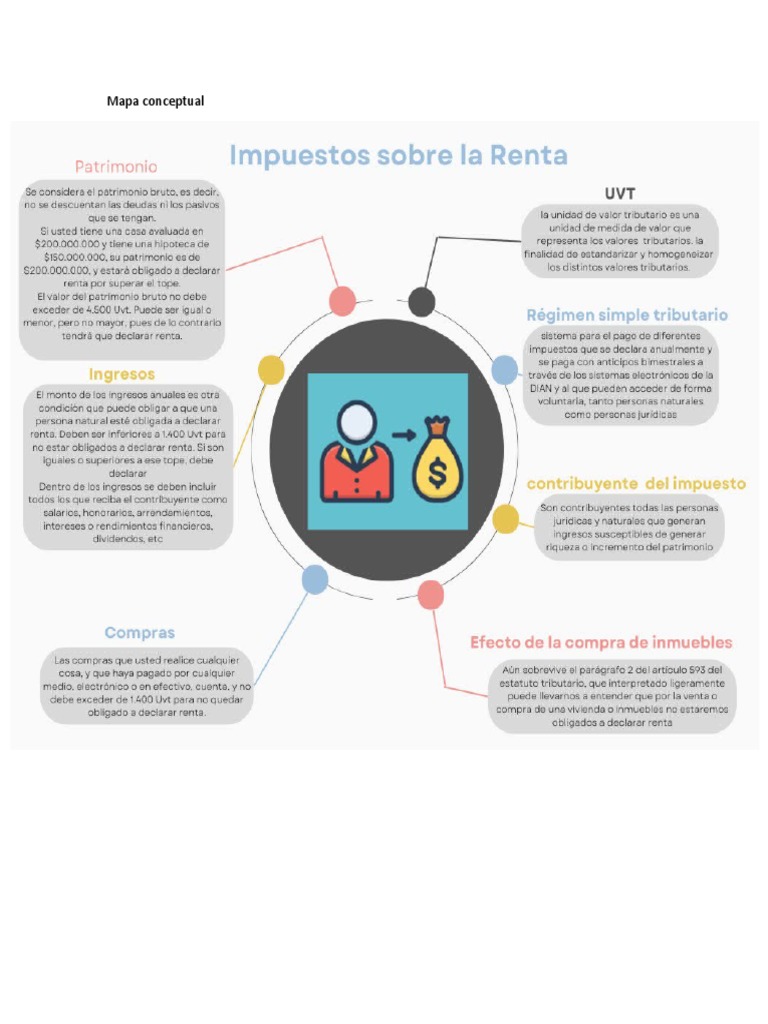 Mapa Conceptual Impuestos Sobre La Renta | PDF