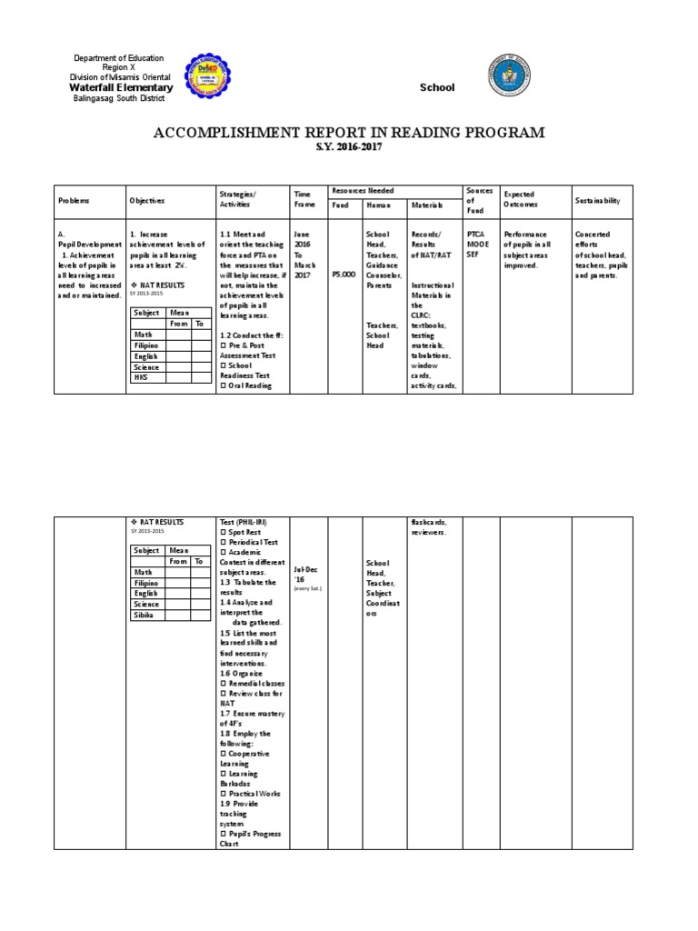 Accomplishment Report in Reading | PDF | Teachers | Communication