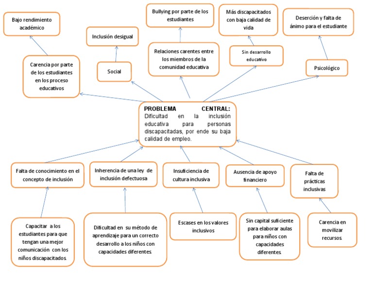 Mapa de Problemas | PDF | Inclusión (Educación) | Invalidez