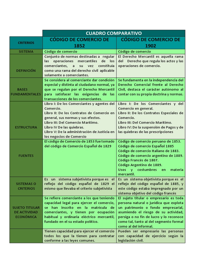 Cuadro Comparativo Codigo de Comercio de 1853 y 1902 | PDF | Contabilidad | Economias