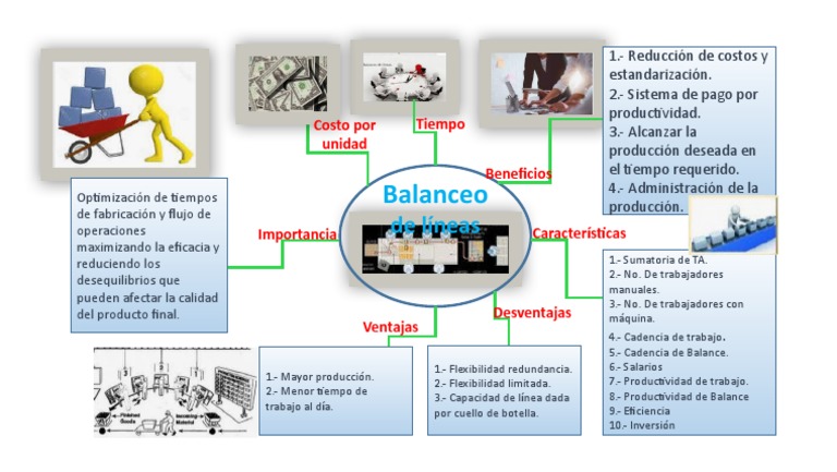 Mapa Mental - Balanceo de Líneas | PDF | Economias