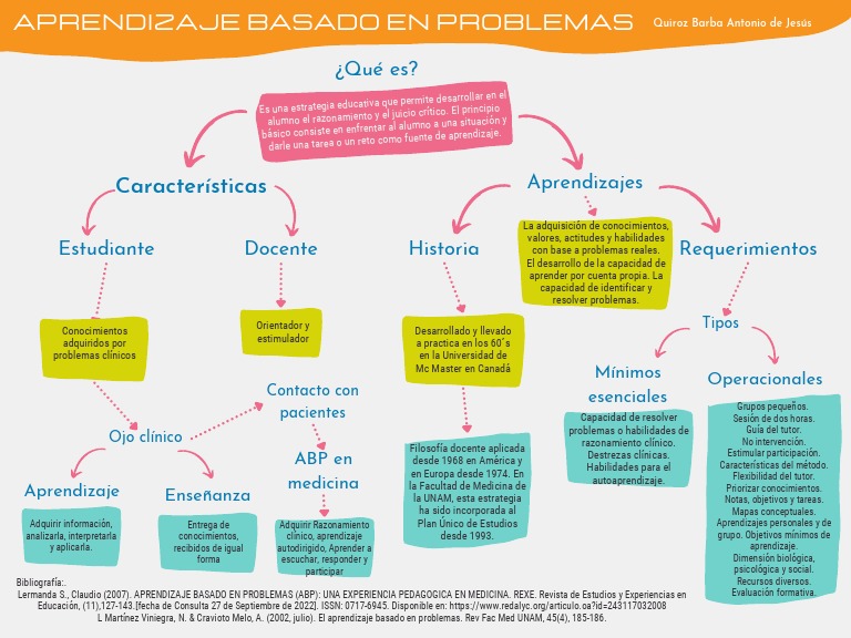 Mapa Conceptual - Aprendizaje Basado en Problemas - Quiroz Barba Antonio de Jesús | PDF ...
