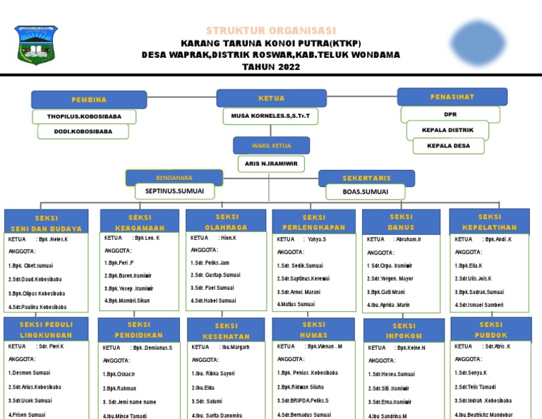 Struktur Organisasi Karang Taruna Waprak 2022 | PDF