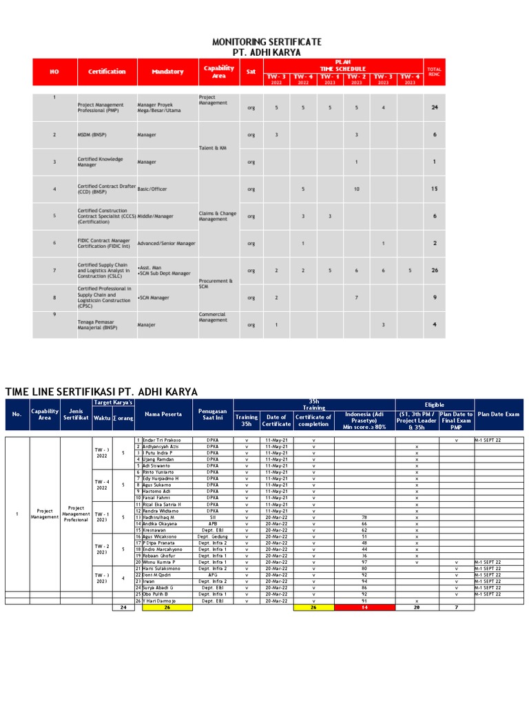 Project Management Certification Timeline and Training Plan for PT. Adhi Karya | PDF | Systems ...