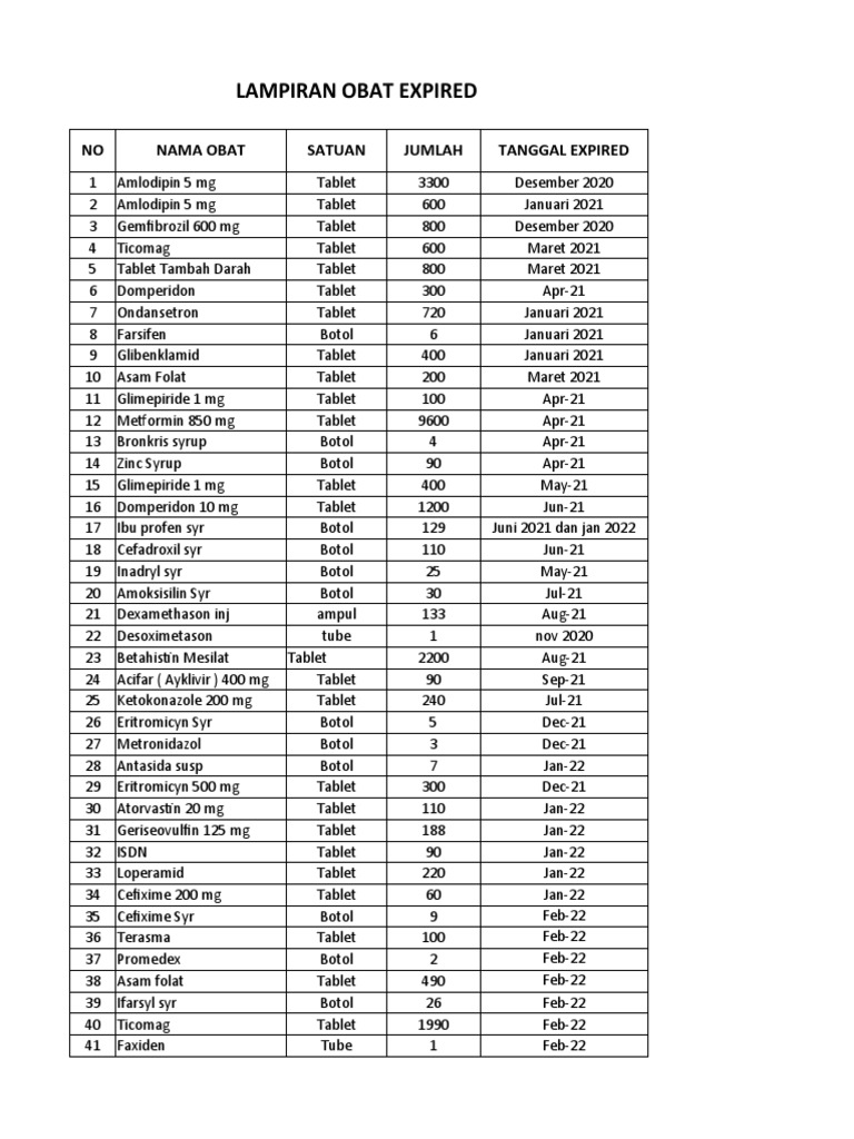 Daftar Obat Kadaluarsa Ticomag dan Bronkris | PDF