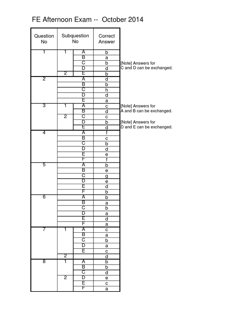 FE Afternoon Exam Answers - Oct 2014 | PDF