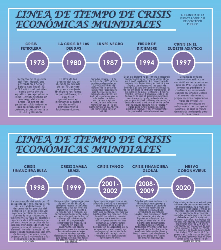 Linea de Tiempo de Crisis Económicas | PDF | Crisis financiera de 2007 ...