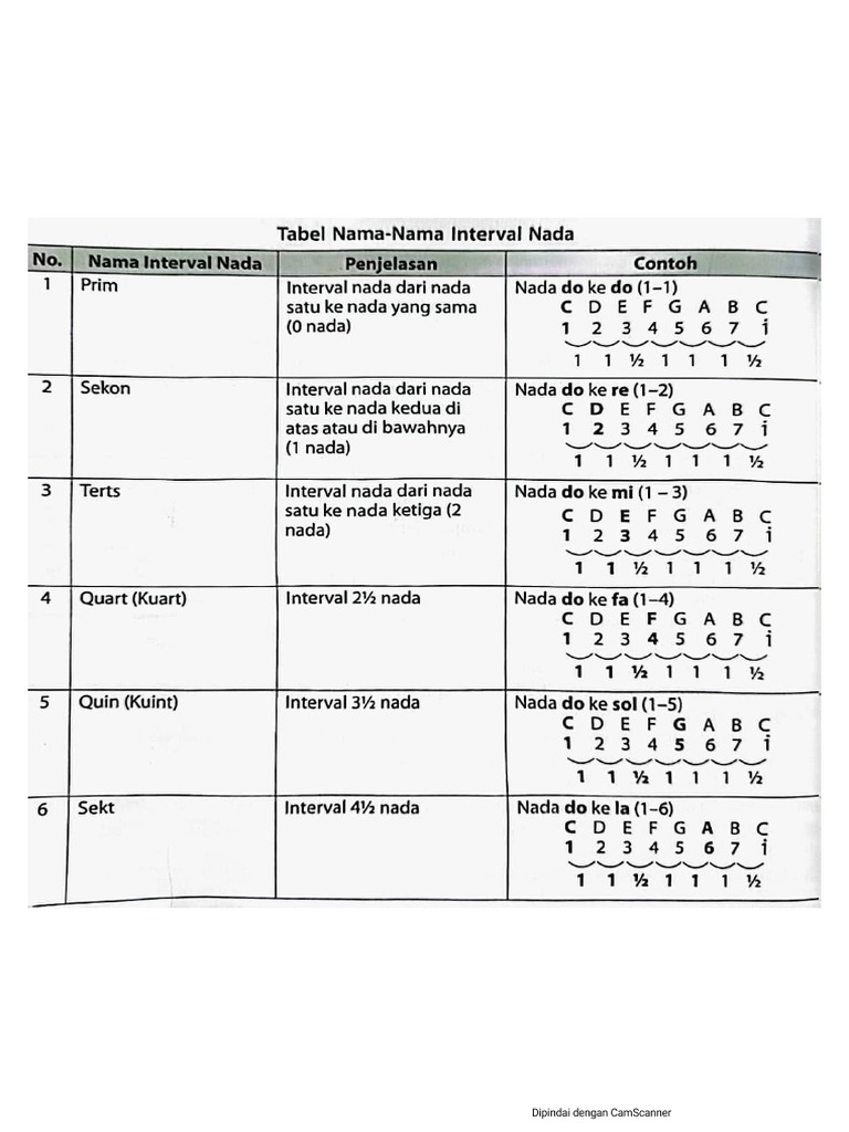 Tabel Interval Nad | PDF