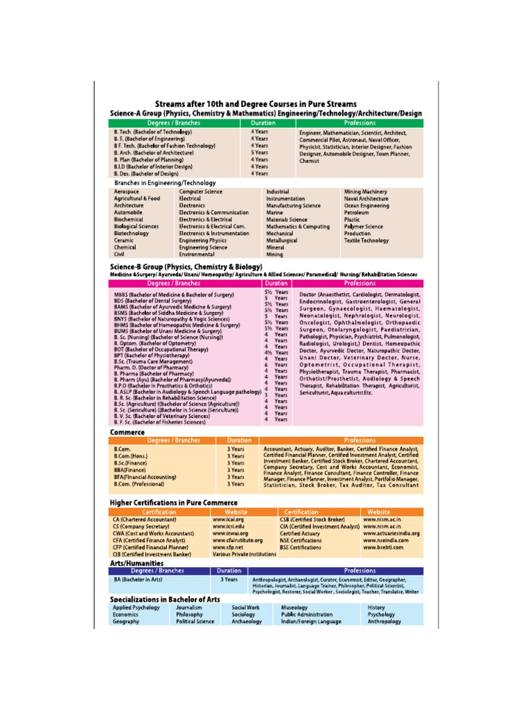 Streams After 10th | PDF