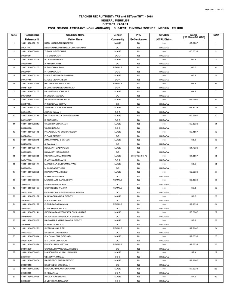 Kadapa Sa Merit List | PDF