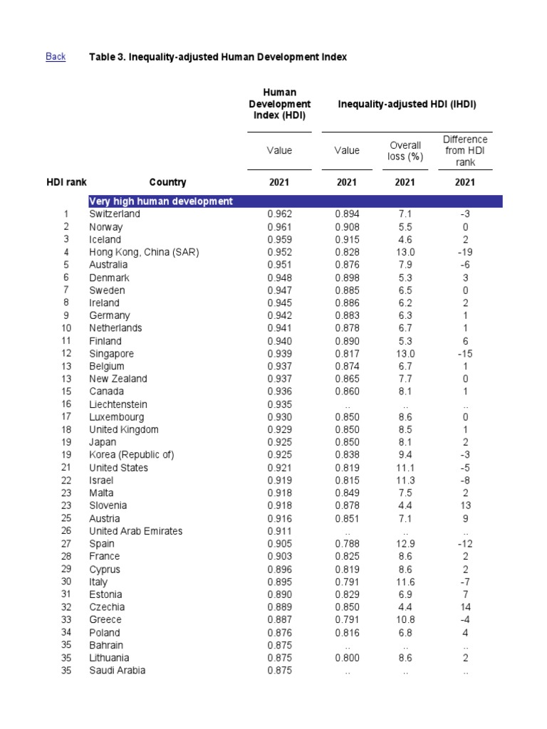2021 Inequality-adjusted HDI Rankings | PDF | Human Development Index ...