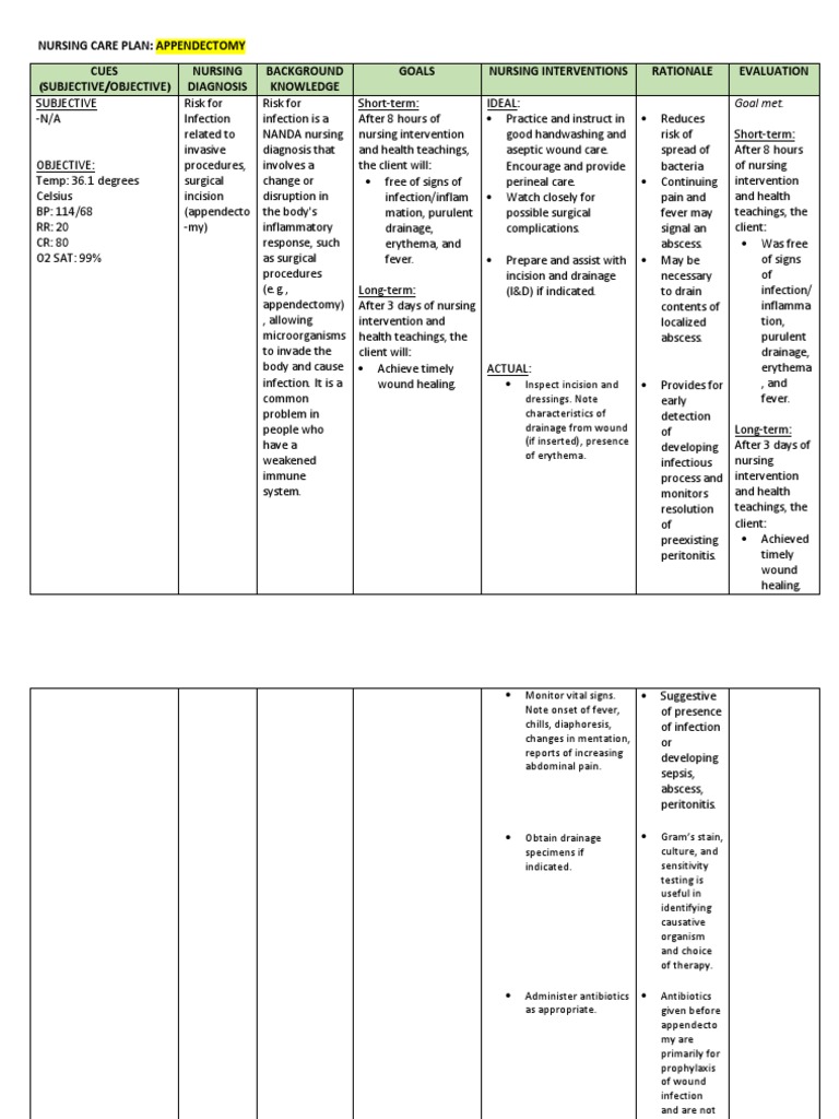 Appendectomy NCP | PDF | Surgery | Infection