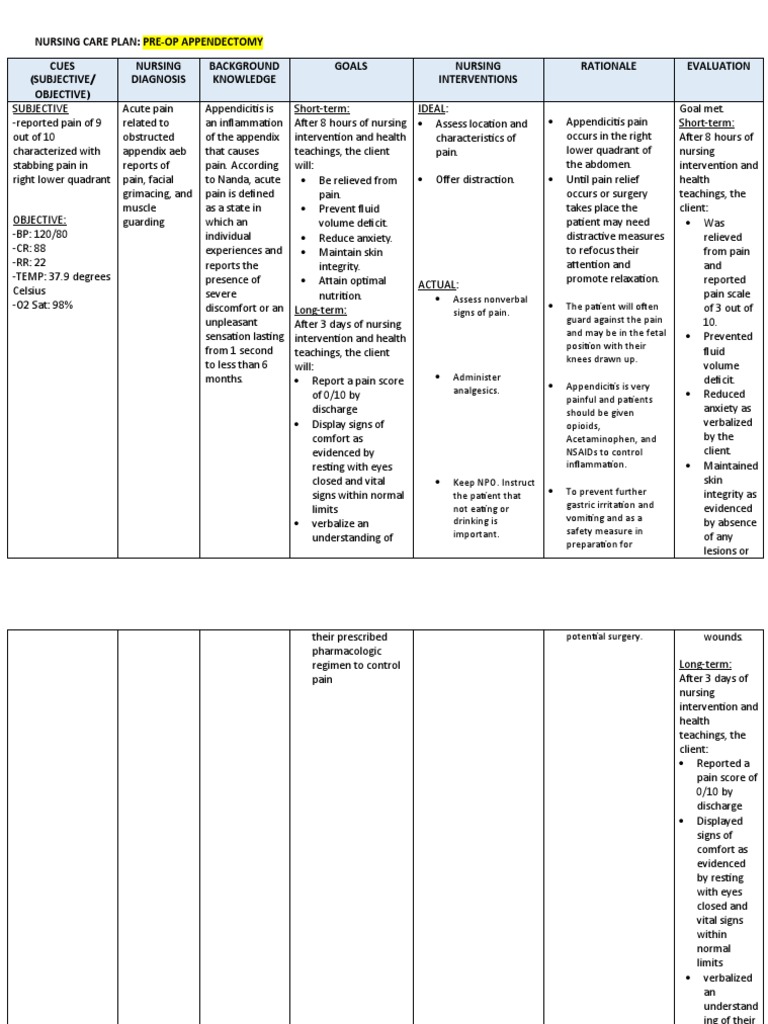 Preop Appendectomy NCP | PDF | Pain | Nursing