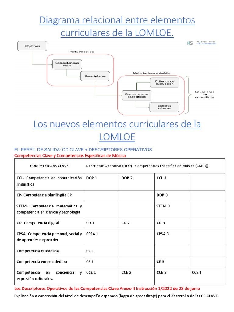 1-Diagrama Relacional Elementos Curriculares LOMLOE | PDF | Cognición | Aprendizaje