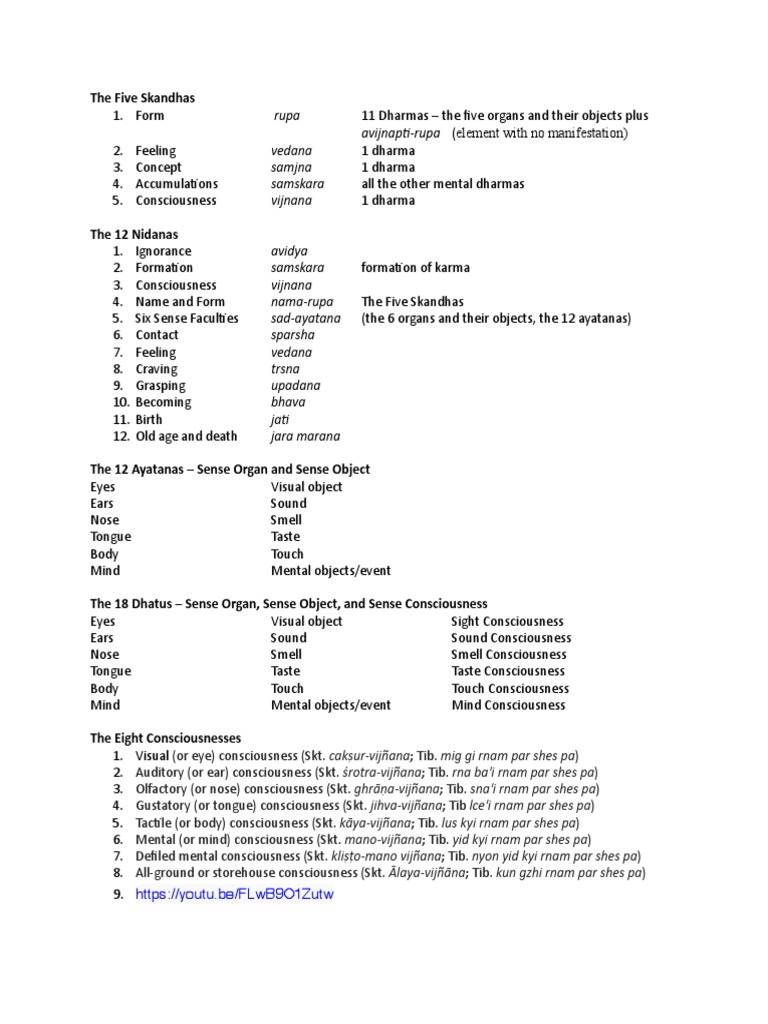 The 5 Skandhas, 12 Nidanas, 12 Ayatanas, 18 Dhatus, 8 Consciousnesses | PDF