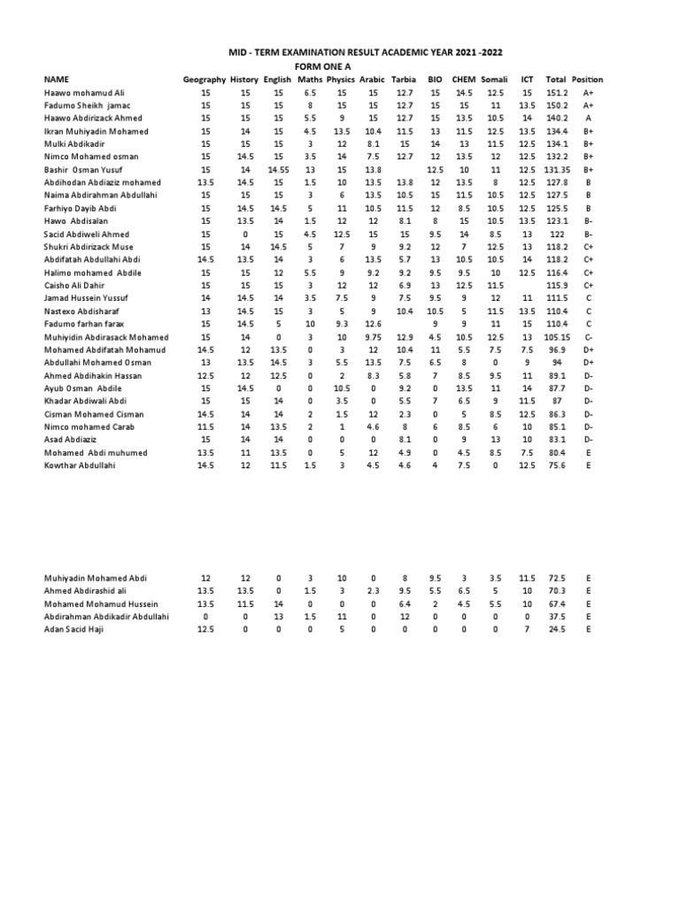 Mid Term | PDF | Somalia | Africa