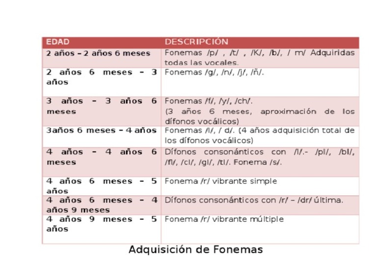 Fonemas Desarrollo | PDF