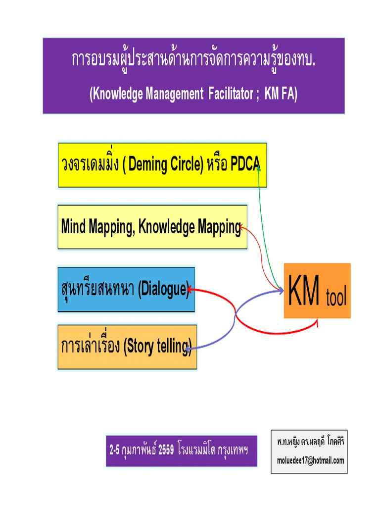 วงจรเดมมิ่ง (Deming Circle) หรือ PDCA Mind Mapping, Knowledge Mapping | PDF