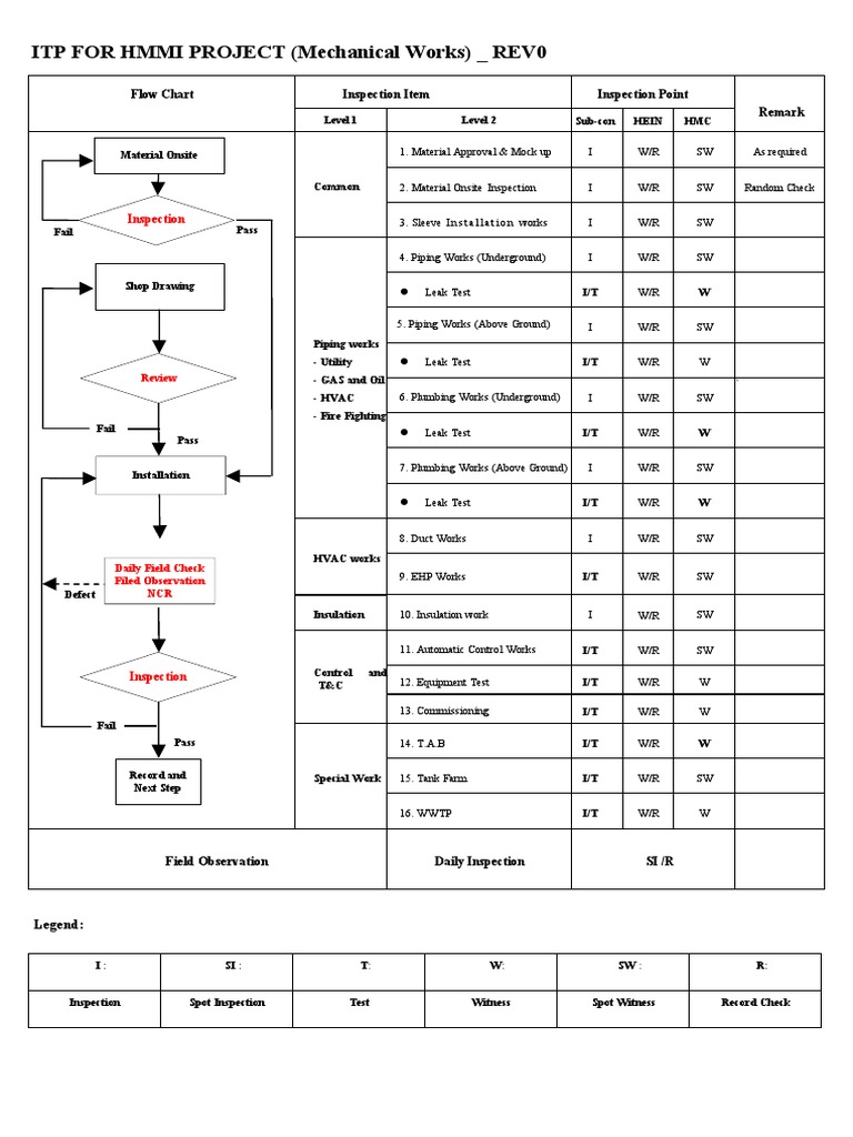HMMI Inspection and Test Plan Rev - 0 | PDF | Plumbing | Pipe (Fluid ...
