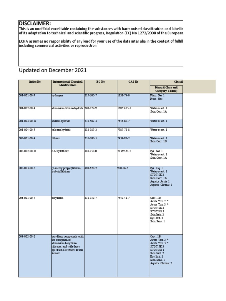 Annex Vi CLP Table Atp17 en | PDF | Chemistry | Chemical Compounds