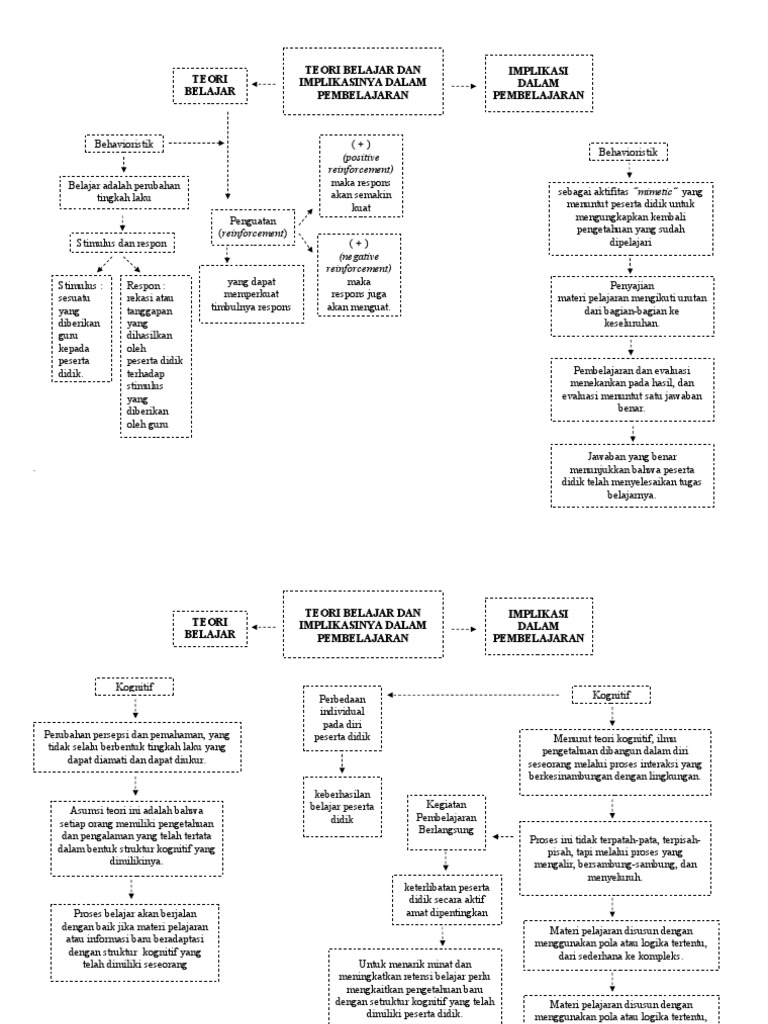 Mind Map Teori Belajar & Implikasi Dalam Pembelajaran | PDF