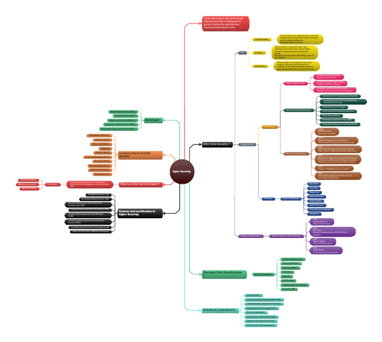 Cyber Security Mind Mapping Assignment | PDF | Security | Computer Security Cyber Security Mind Mapping Assignment | PDF | Security | Computer Security