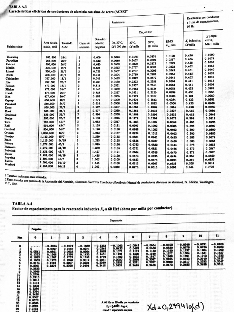 Tabla de Datos Conductores ACSR | PDF