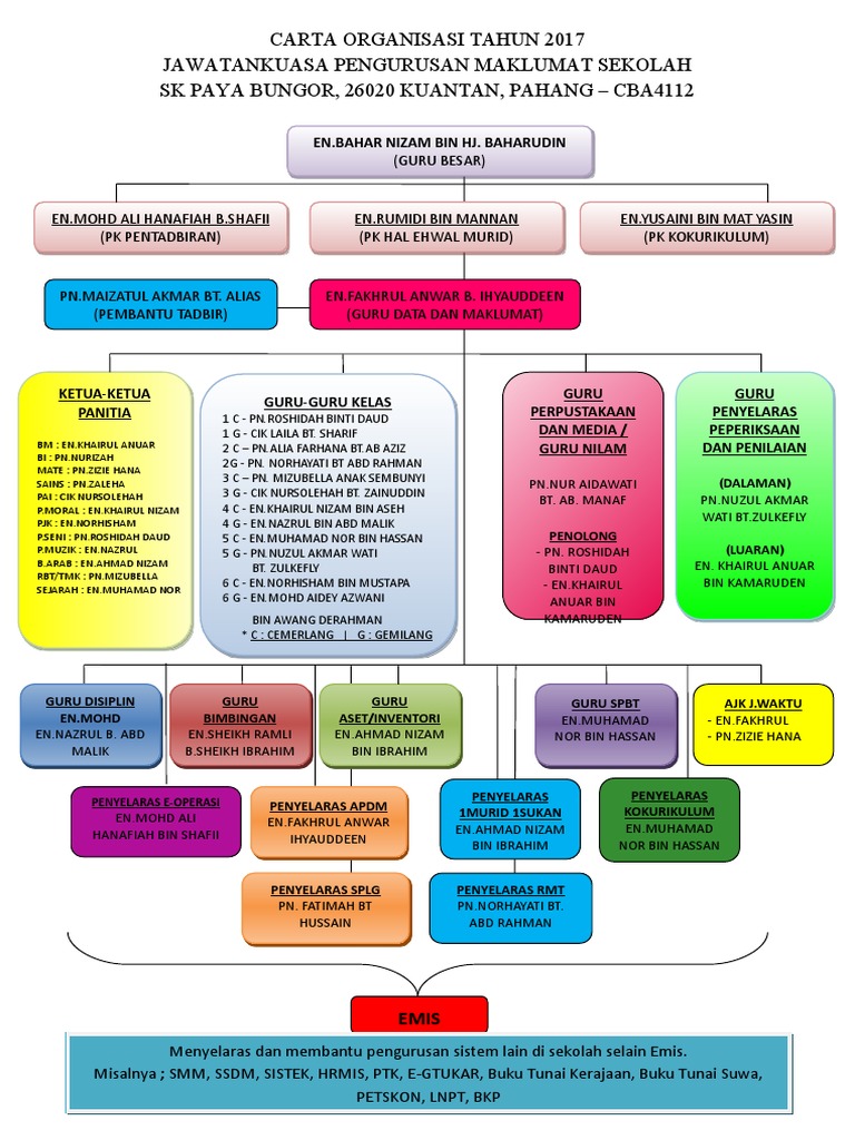 Carta Organisasi JPMS - SKPB - 2017 | PDF