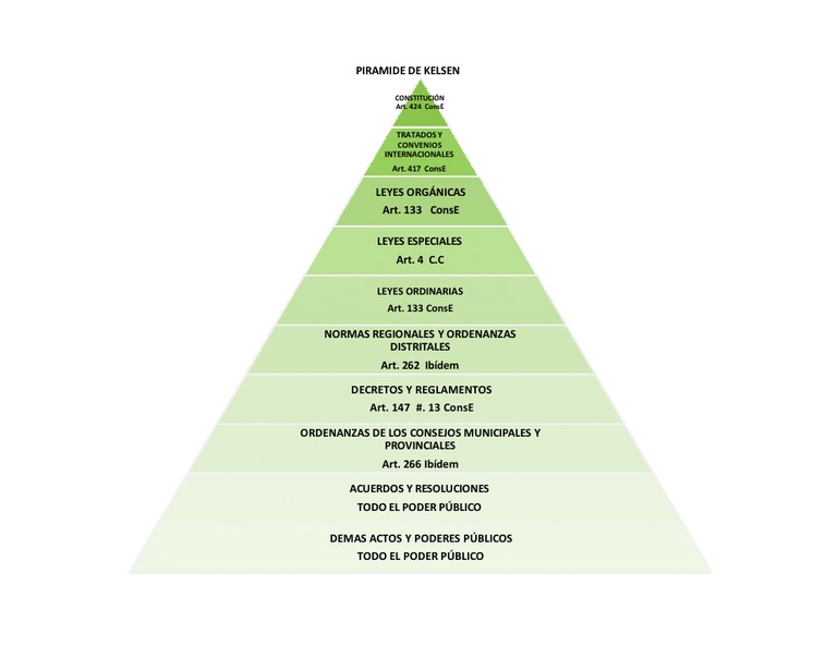 Piramide de Kelsen para Imprimir | PDF