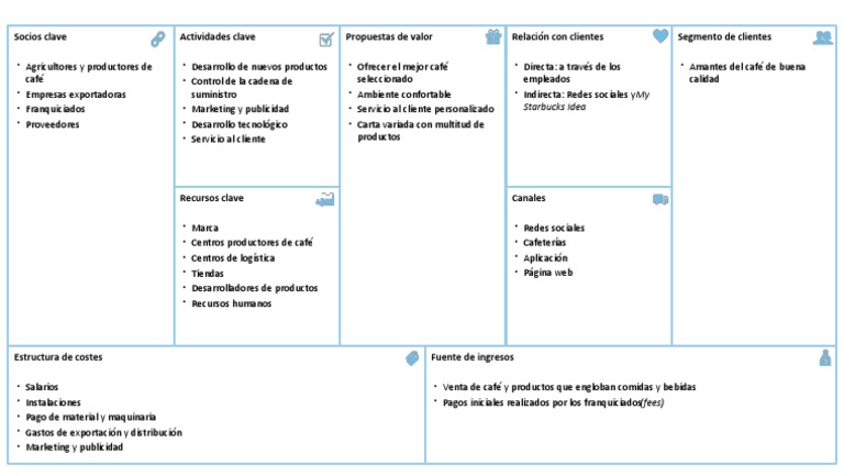 Canvas Starbucks | PDF | Marketing | café