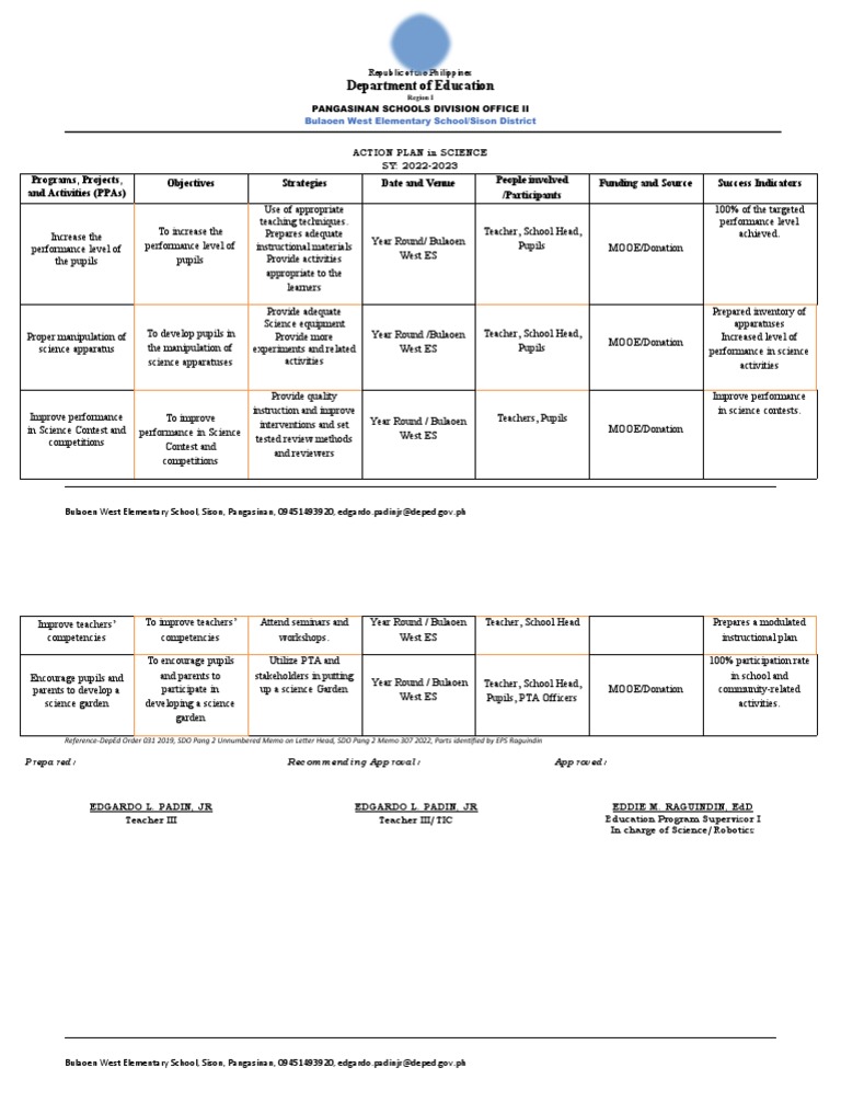 Action Plan SCIENCE Bulaoen West ES | PDF | Teachers | Teaching