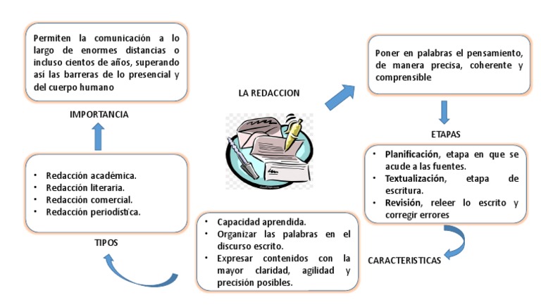 Mapa Mental de La Redaccion | PDF | Crecimiento personal y profesional