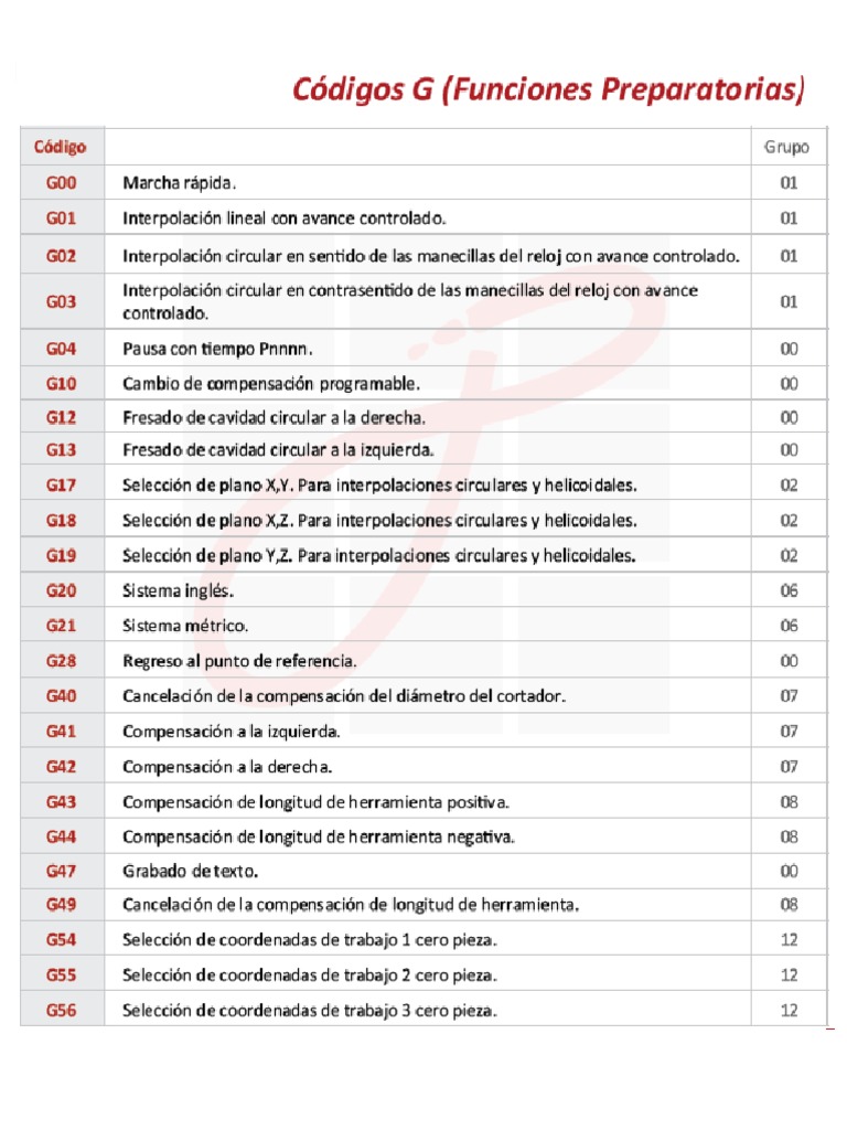 Códigos G | PDF