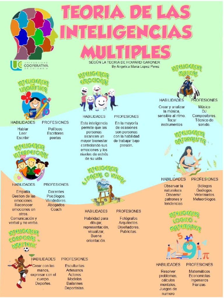 Infografia de Inteligencias Multiples | PDF