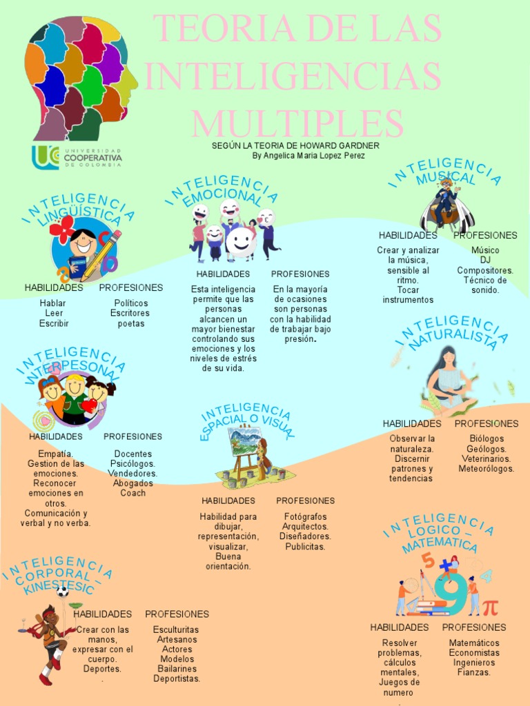 Infografia Inteligencias Multiples | PDF | Science | Ciencias del comportamiento
